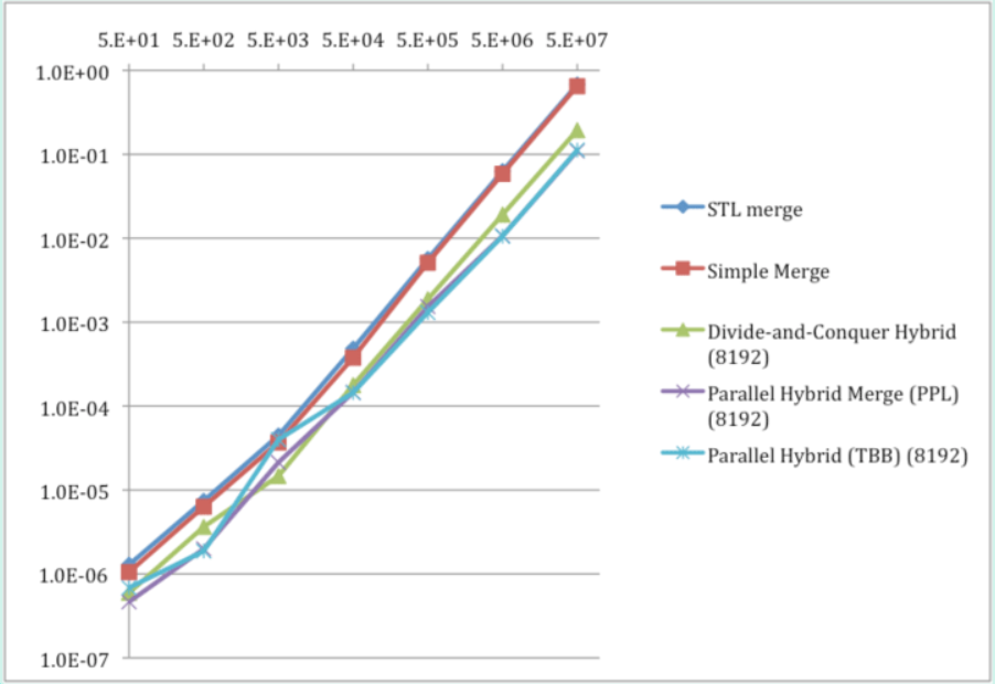 Parallel Merge | Algorithm Performance