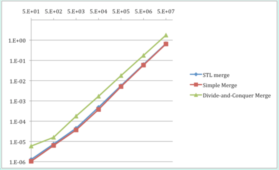Parallel Merge | Algorithm Performance