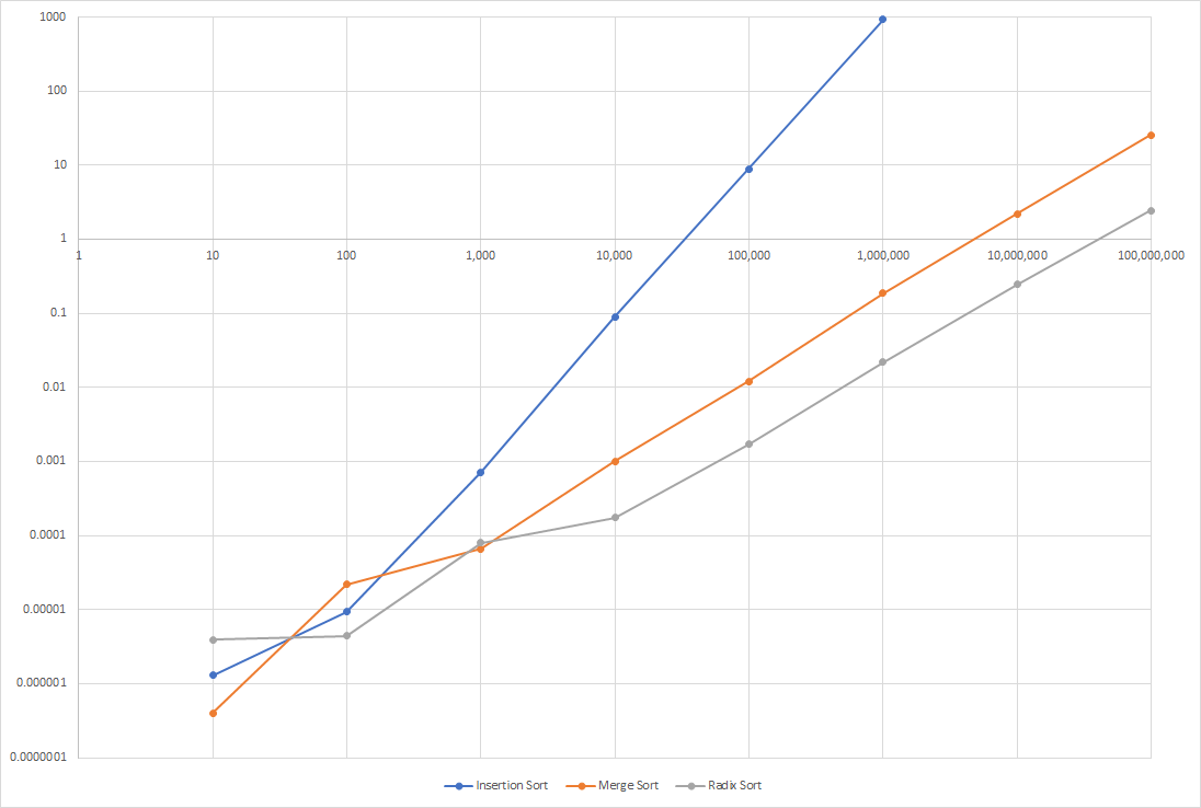 Big-O by a Concrete Example | Algorithm Performance
